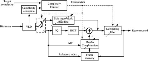 Optimal Complexity Scalable H264avc Video Decoding Scheme For Portable Multimedia Devices