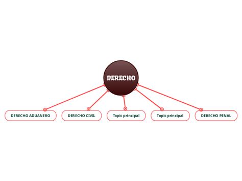 Derecho Mind Map