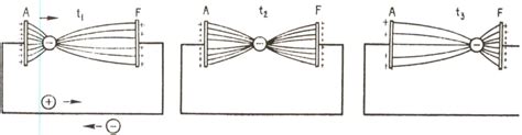 A Negatively Charged Particle Is Accelerated In Its Motion From A Cathode C To An Anode A Passes