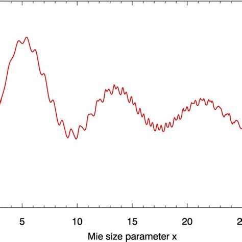 dependence of the extinction efficiency on the mie size parameter for