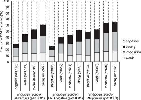 B7 H3 Expression And Androgen Receptor Expression Download