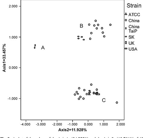 Figure 2 From Analysis Of Codon Usage In Type 1 And The New Genotypes