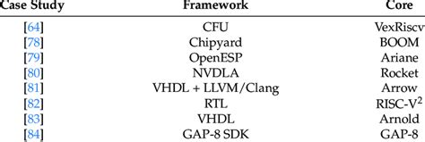 Case Studies Of Risc V Hardware Accelerators In Machine Learning Download Scientific Diagram Case Studies Of Risc V Hardware Accelerators In Machine Learning Download Scientific Diagram
