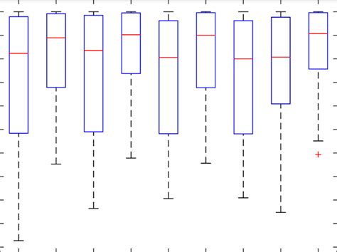 display of box plot for the different algorithms a g mean b auc