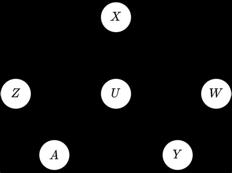 Dag Encoding The Causal Relationships Among Variables In 18 Dag Encoding The Causal Relationships Among Variables In 18