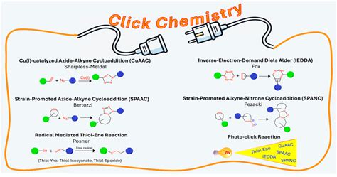 click chemistry as an efficient toolbox for coupling sterically hindered molecular systems to