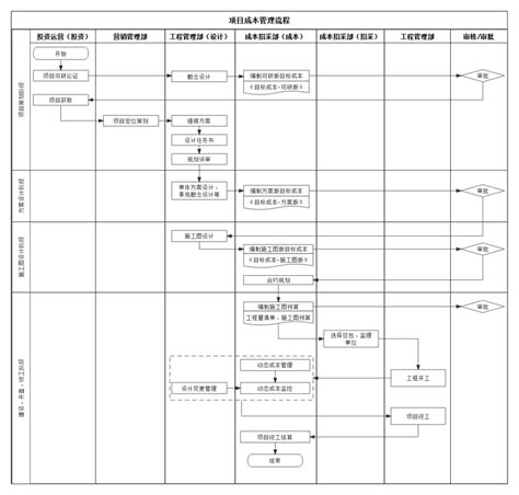 11张 项目管理全流程图爱运营