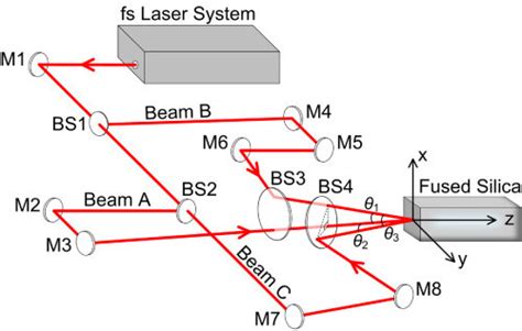 The Sketch Of Experimental Setup For Three Beam Interference