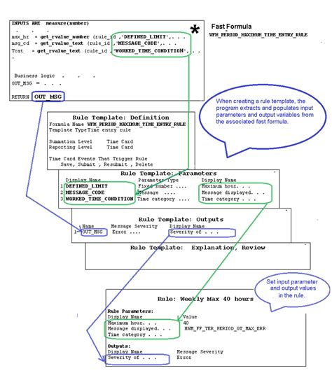 Rule Templates Rules And Rule Sets For Time And Labor