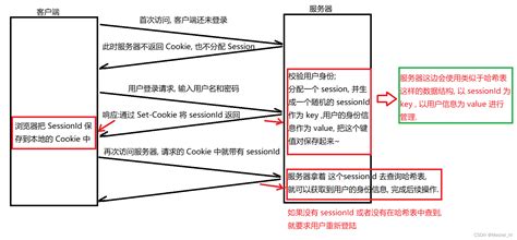 理解 Cookiesession 机制 Andand 实现用户登录基于cookie和session完成用户的持久化登录 Csdn博客