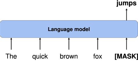 Figure 4 From Deep Neural Networks And Brain Alignment Brain Encoding And Decoding Survey