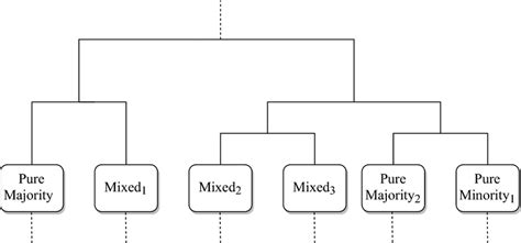 An Example Of A Partial Dendrogram Resulting From The Hierarchical