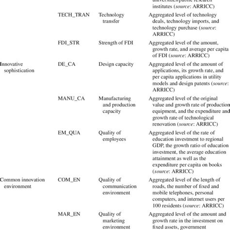Contextual Variables And Sources Download Table