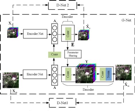 Figure 2 From An Unmixing Based Multi Attention Gan For Unsupervised