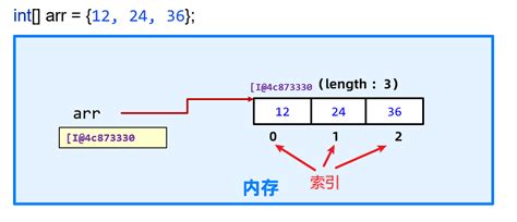 Java基础 数组数组在计算机中的执行原理 Csdn博客