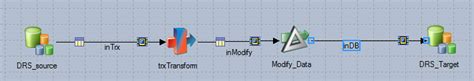 DataStage Remote Column Propagation RPC