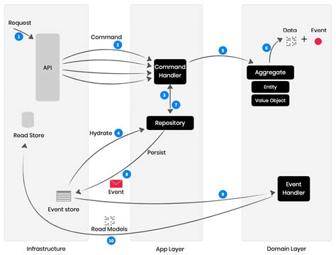 event sourcing protean