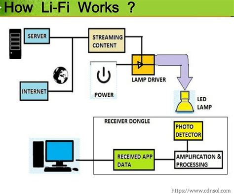 Li Fi A Light Based Communication Technology Faster Than Wi Fi