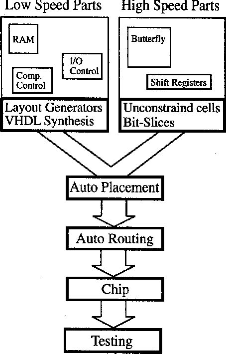 Figure 3 From Design Of An 128 Point Fft Processor For Ofdm