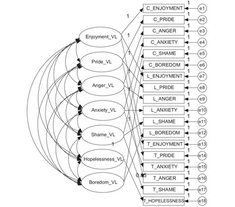 Emotions As Latent Variables Model 2 Note C Class L Learning