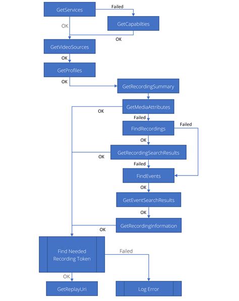 Edge Storage Retrieval Workflow