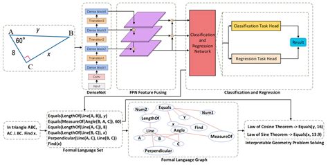 interpretable geometry problem solving using improved retinanet and graph convolutional network
