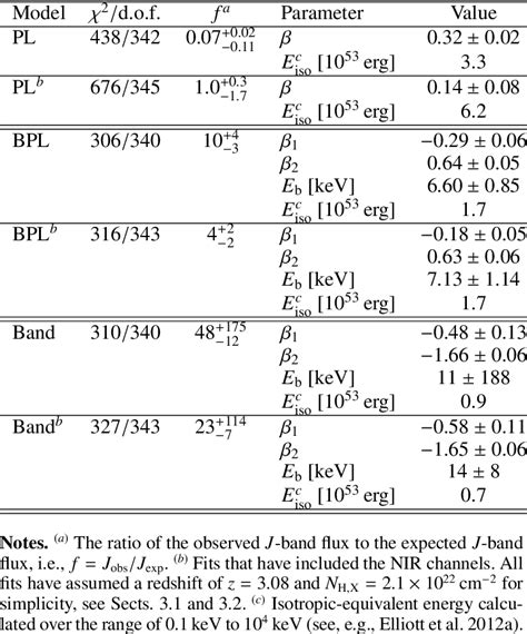 The Best Fit Parameters For Each Spectral Model For Peak 2 Download Table