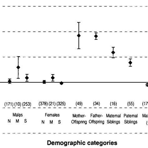 average relatedness values r and standard errors for pairs of