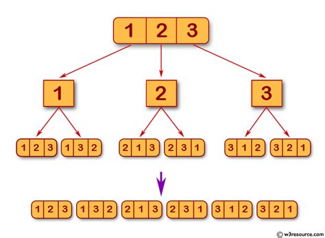 Python Create All Possible Permutations From A Given Collection Of