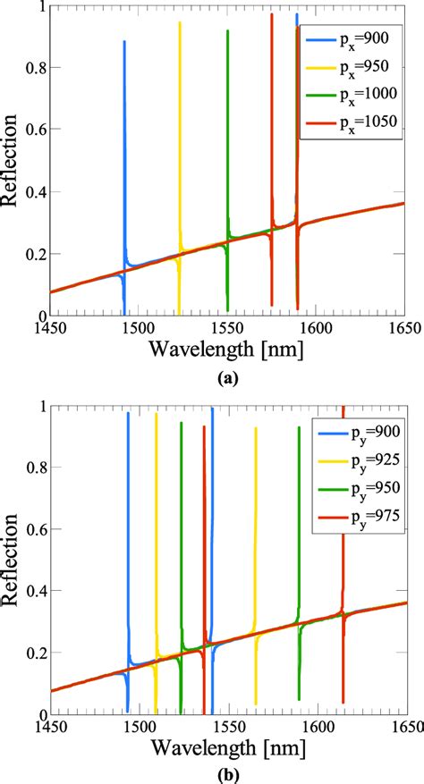 The Reflection Of The Two Dimensional Photonic Crystal At Different