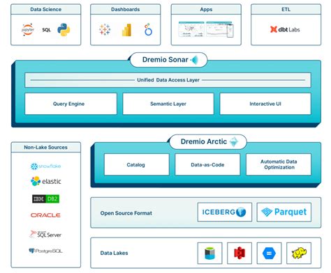 Hadoop Migration Dremio
