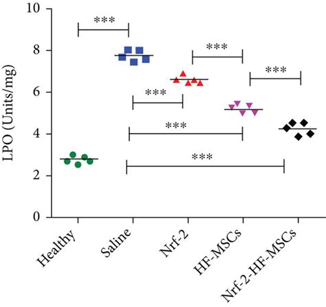 Significant Effect Of Nrf And HF MSCs On Inflammatory And Download Scientific Diagram