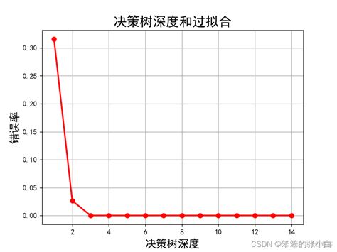 基于sklearn决策树算法对鸢尾花数据进行分类 wx660b74a4c544e的技术博客 51cto博客