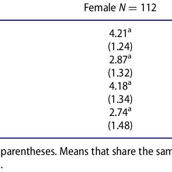 Independent Groups Analysis Of Variance Female Versus Male Download Scientific Diagram