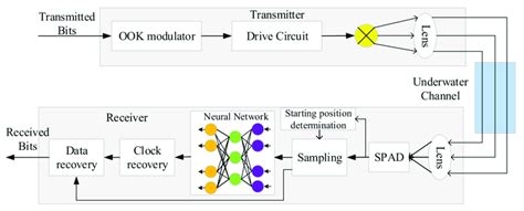 Photon Counting Uowc System Based On Deep Learning Download