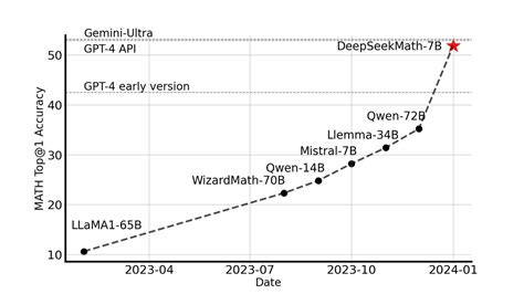 Deepseekmath Gpt 4 For Math With A 7b Llm Model