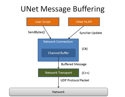 Understanding The Profiler Unity Engine Unity Discussions
