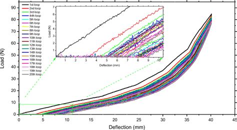 Loadingunloading Curves For First 20 Compressive Cycles Of Variable