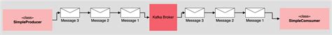 How To Create Kafka Consumers And Producers In Java Red Hat Developer