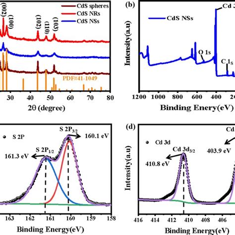 A Xrd Patterns Of Cds Nanospheres Cds Nanorods And Cds Nanosheets Download Scientific