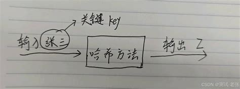 数据结构之哈希到底是什么？ Csdn博客