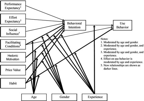 The Extended Unified Theory Of Acceptance And Use Of Technology UTAUT2 Download Scientific