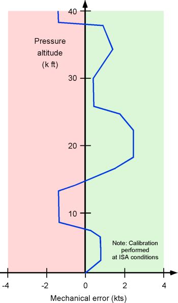 Airspeed Definitions And Airspeed Measurement Introduction To Aerospace Flight Vehicles