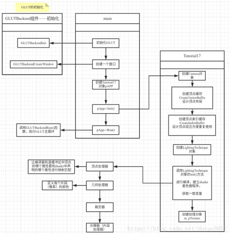 Opengl（ubuntu下的实践）——基础篇oglxtu Csdn博客