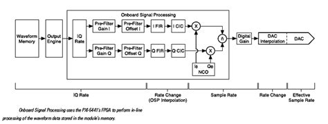 PXI Plug In Modules Form Modulated RF Signal Generator EE Times