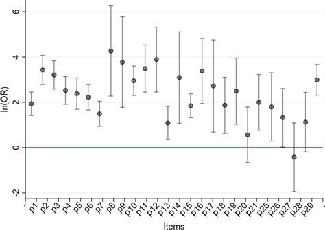 Analysis Via Degree Of Correlation Between Measurements T And T Download Scientific Diagram