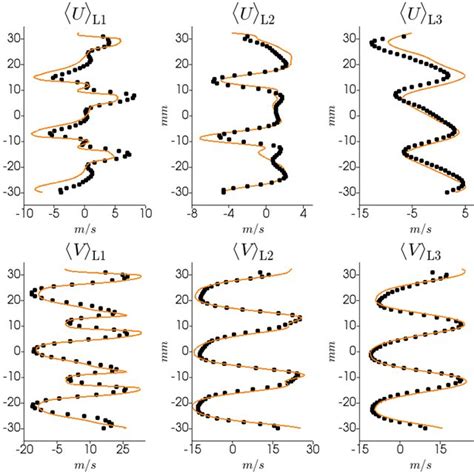 Mean Transverse U And Axial V Velocity Profiles At 3 Axial