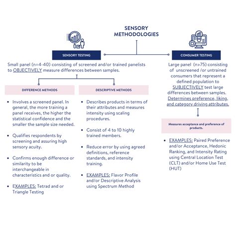 Consumer Sensory Test Methodology Wolf Group