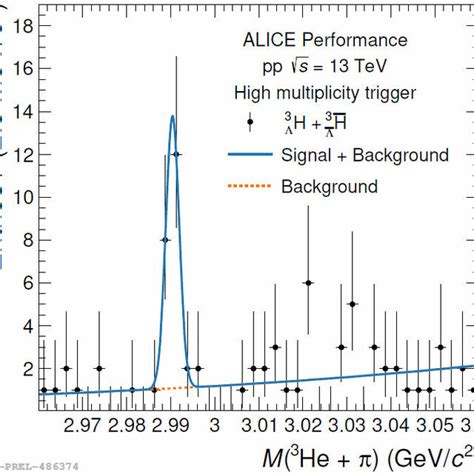 Invariant Mass Distribution Of 3 He π In Hm Pp Collisions At √ S 13