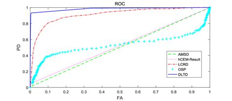 Roc Of The Five Algorithms Download Scientific Diagram